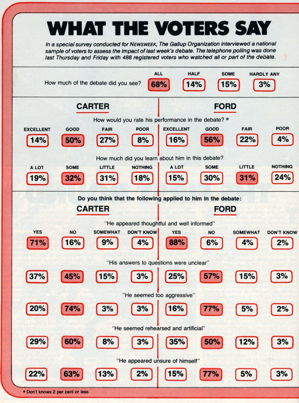 Gerald Ford vs Jimmy Carter: How voters rated the '76 presidential ...