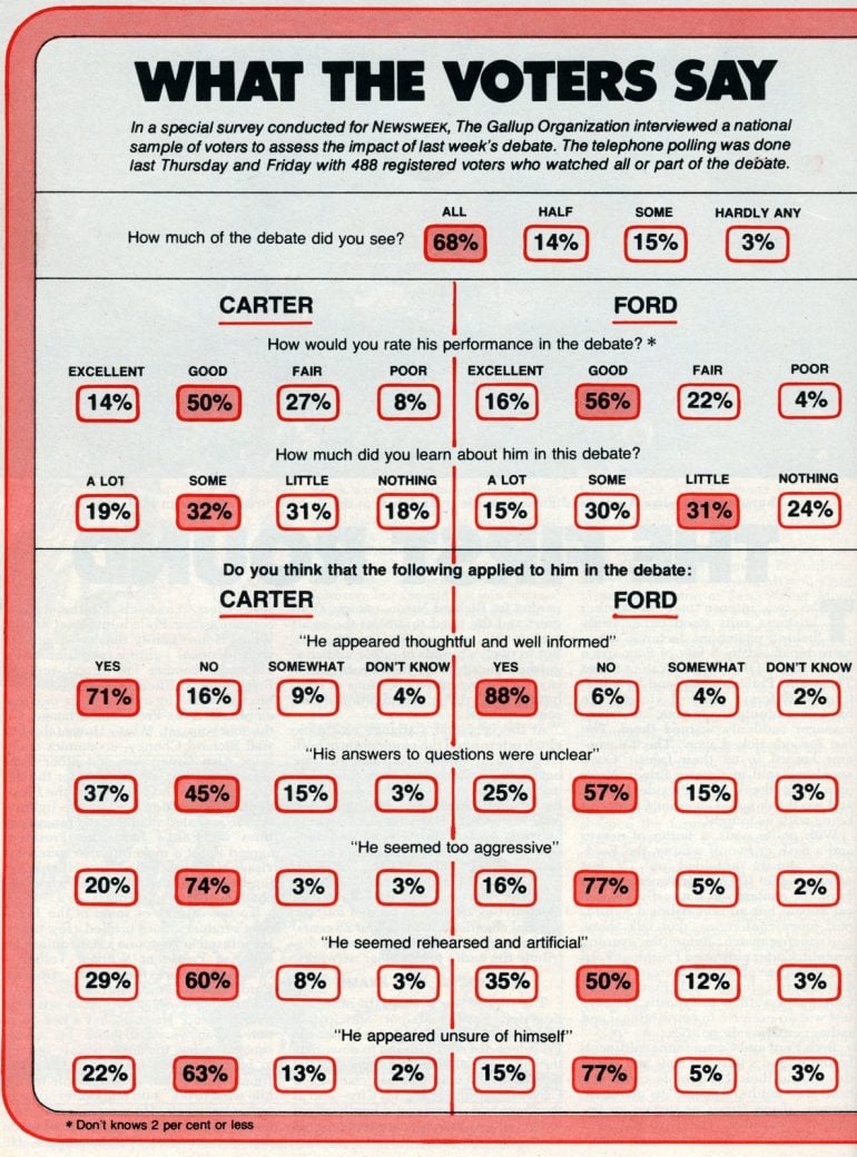 Gerald Ford vs Jimmy Carter: How voters rated the '76 presidential ...