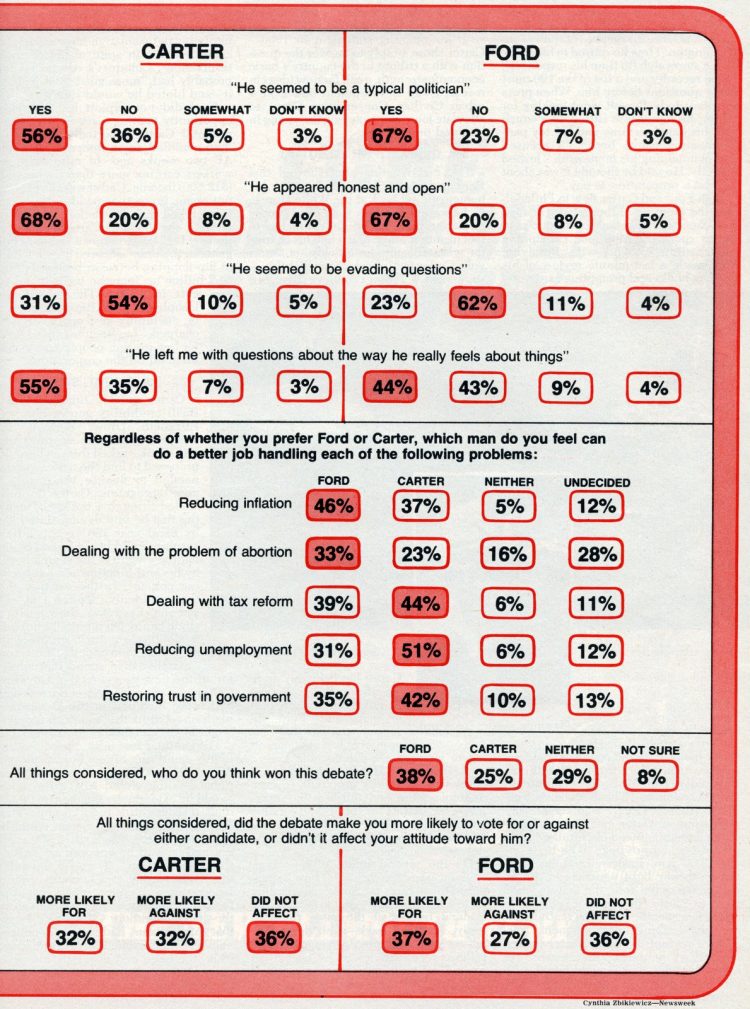 Gerald Ford vs Jimmy Carter: How voters rated the '76 presidential ...