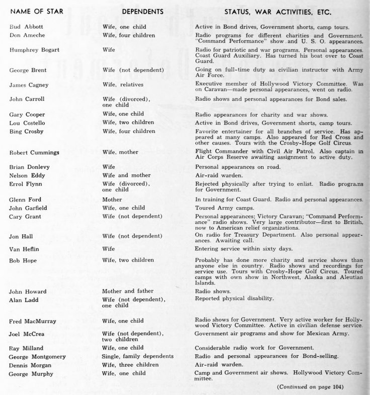 The truth about Hollywood draft deferments during WW2 (1942) - Click ...