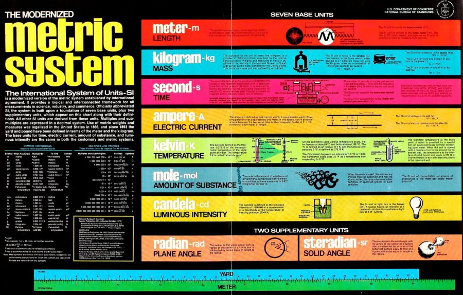 American resistance: Why has the metric system never caught on in the ...