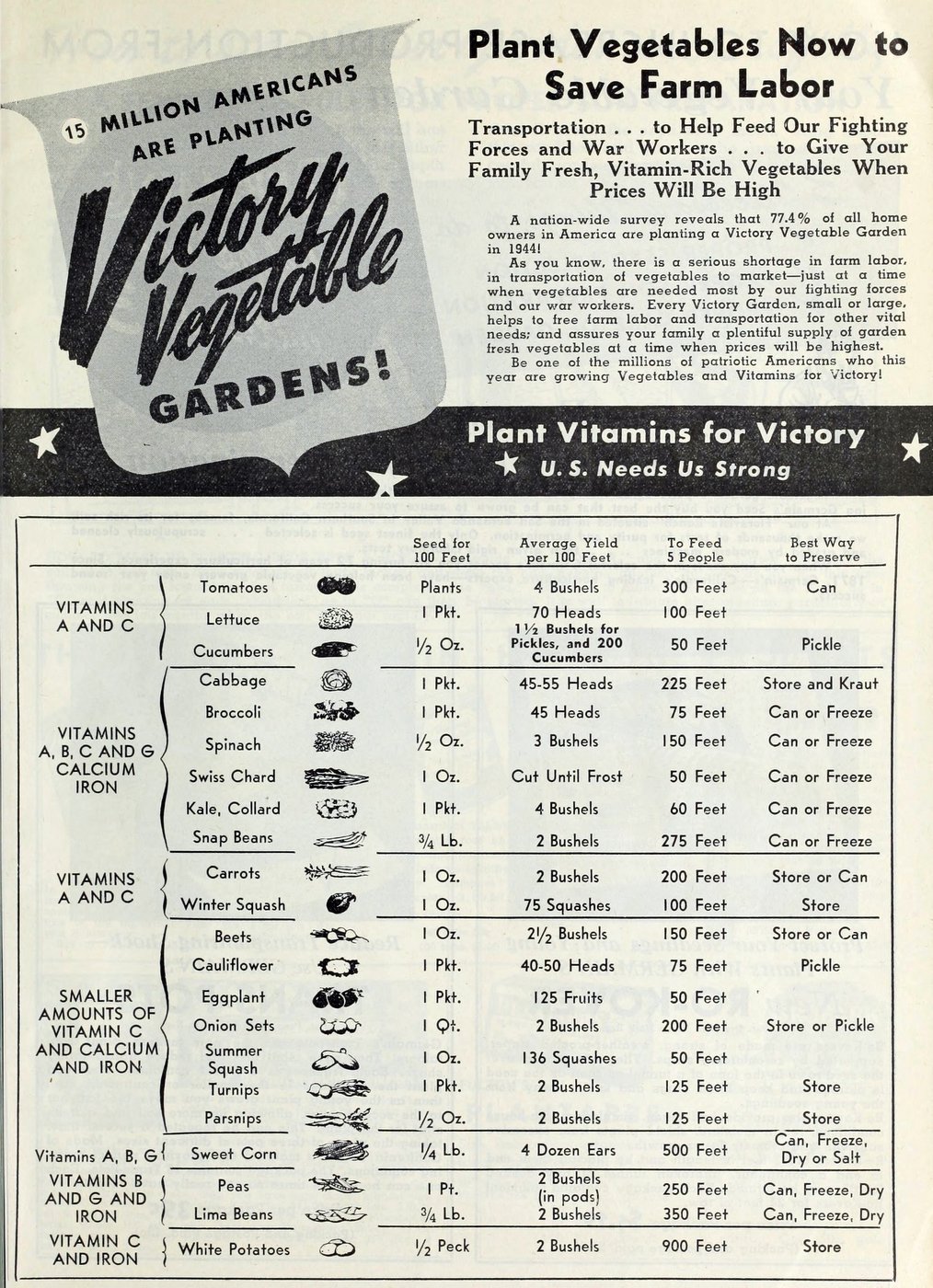 WWII Victory gardens from the 1940s: How people planted them, and how ...