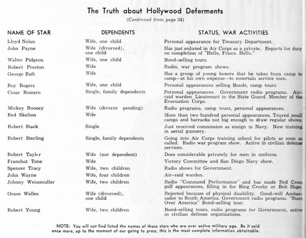 The truth about Hollywood draft deferments during WW2 (1942) - Click ...